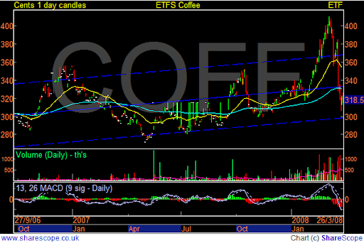 Stock Trading Views: Should I buy Coffee